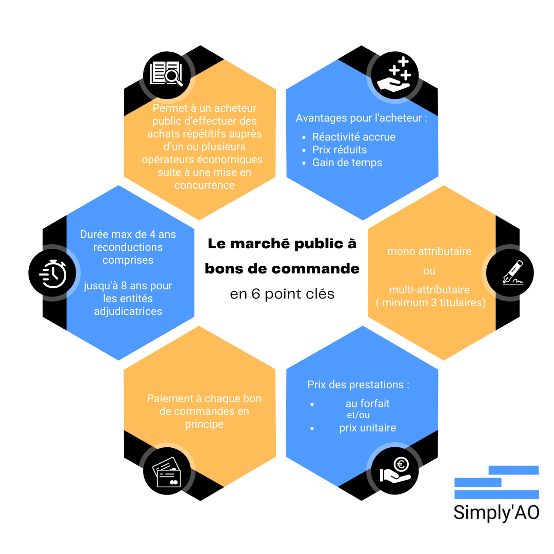 Comprendre les marchés publics à bons de commande en 6 point clés